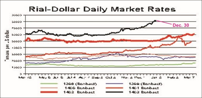 Rial in Death Throes, Passes 800,000 Five Weeks After Sinking Below ...